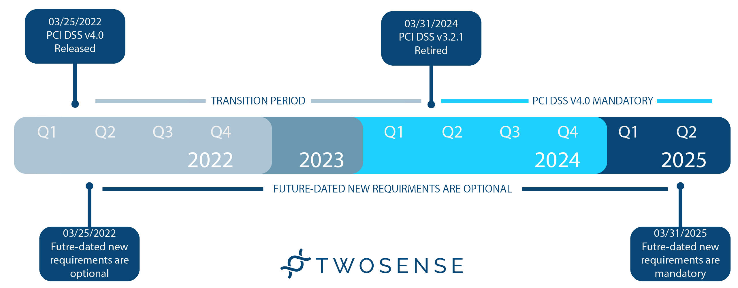A Blueprint To PCI DSS v4.0 Authentication